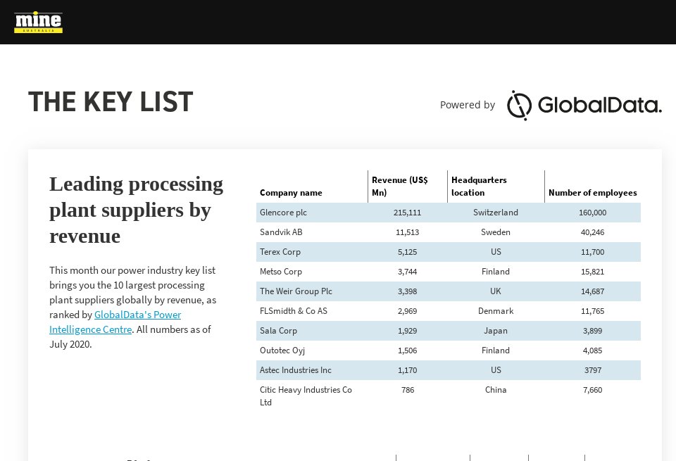 The key list powered by GlobalData - Mine Australia | Issue 12 | July ...