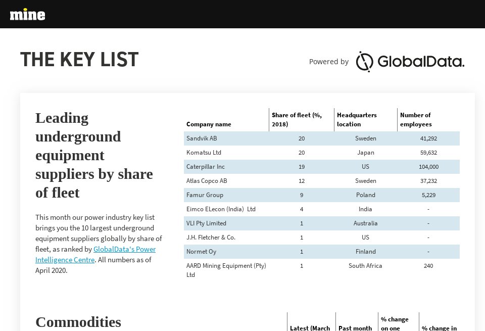 The key list powered by GlobalData - Mine | Issue 92 | May 2020